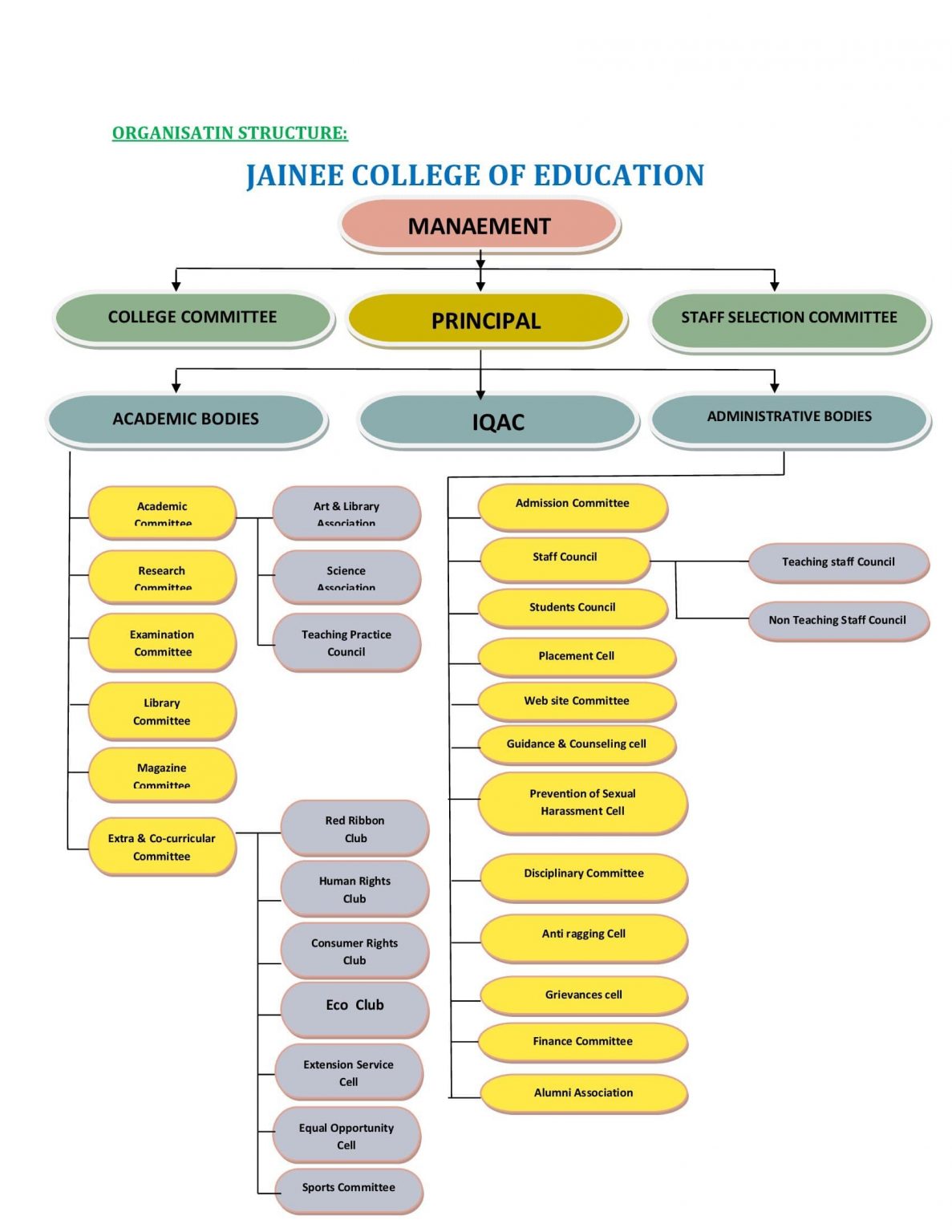 ORGANISATIONAL STRUCTURE – Jainee College of engineering